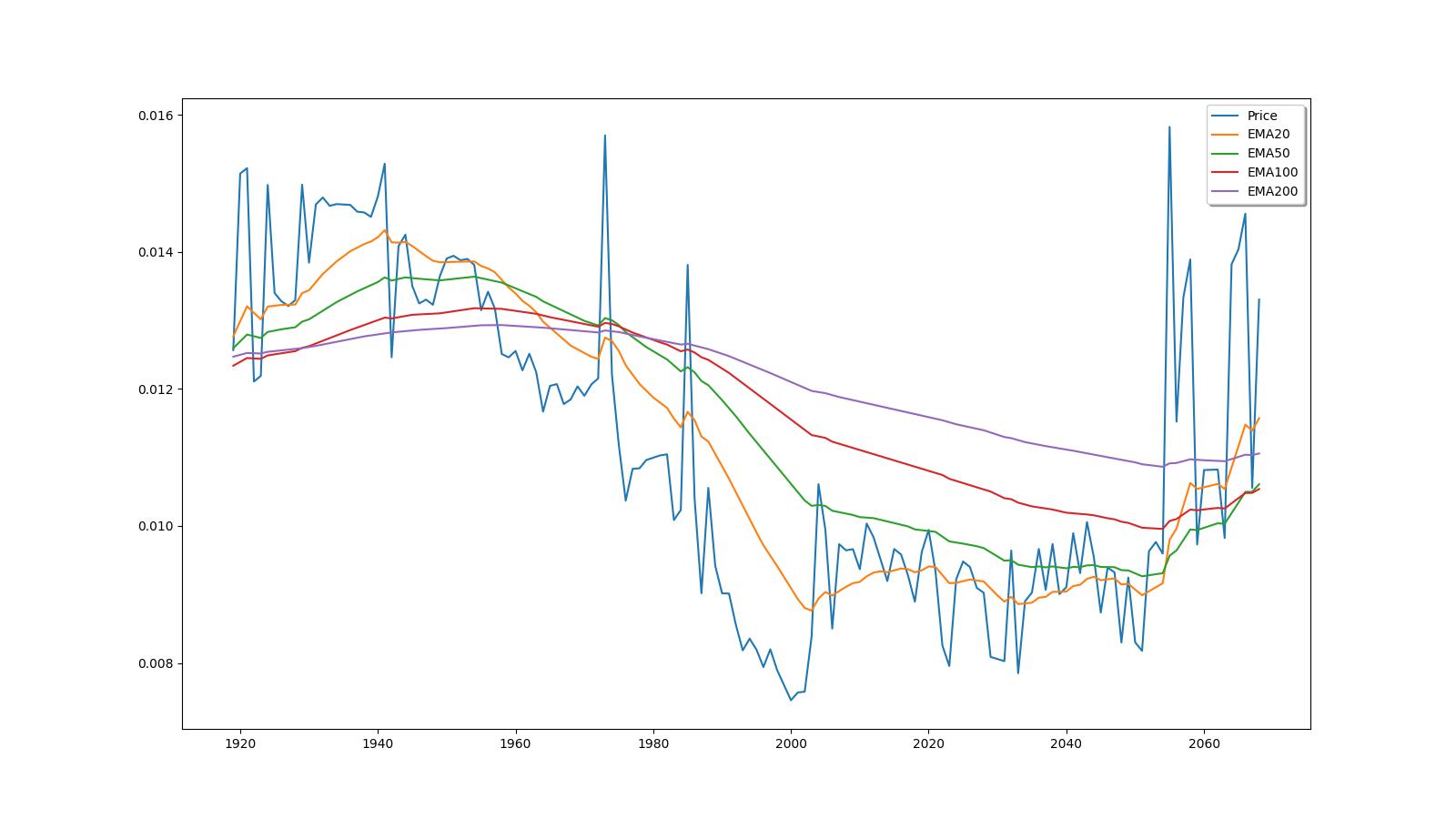 SwagBucks Exponential Moving Averages