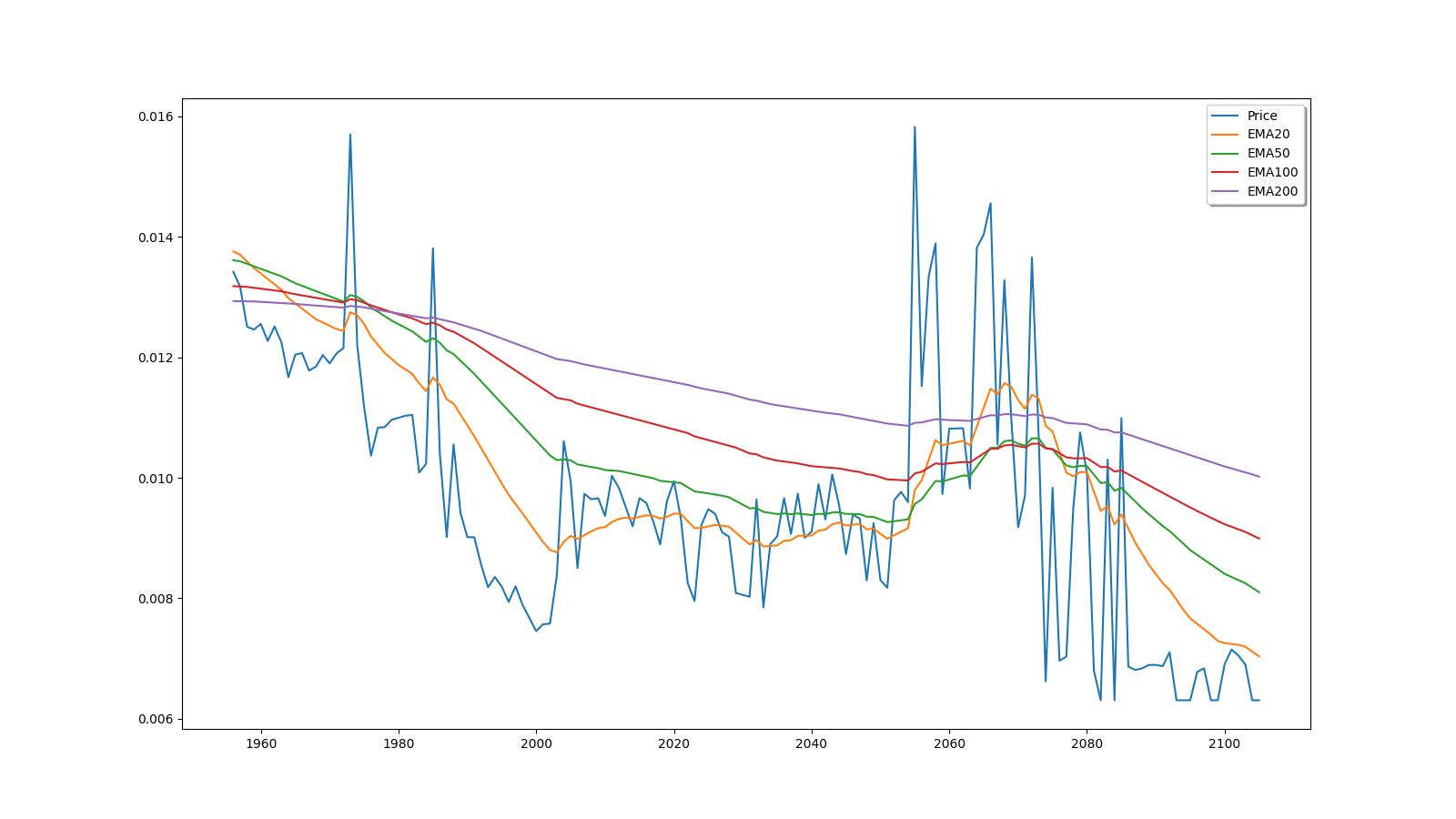 SwagBucks Exponential Moving Averages