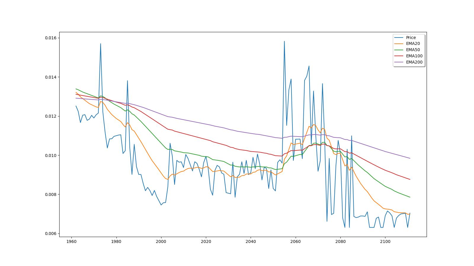 SwagBucks Exponential Moving Averages