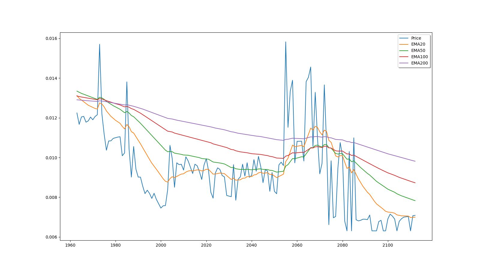 SwagBucks Exponential Moving Averages