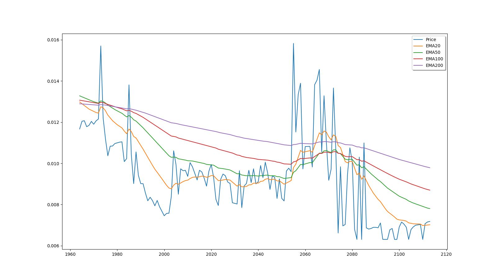SwagBucks Exponential Moving Averages