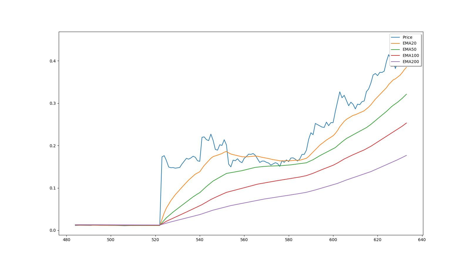 SWAP315 Exponential Moving Averages