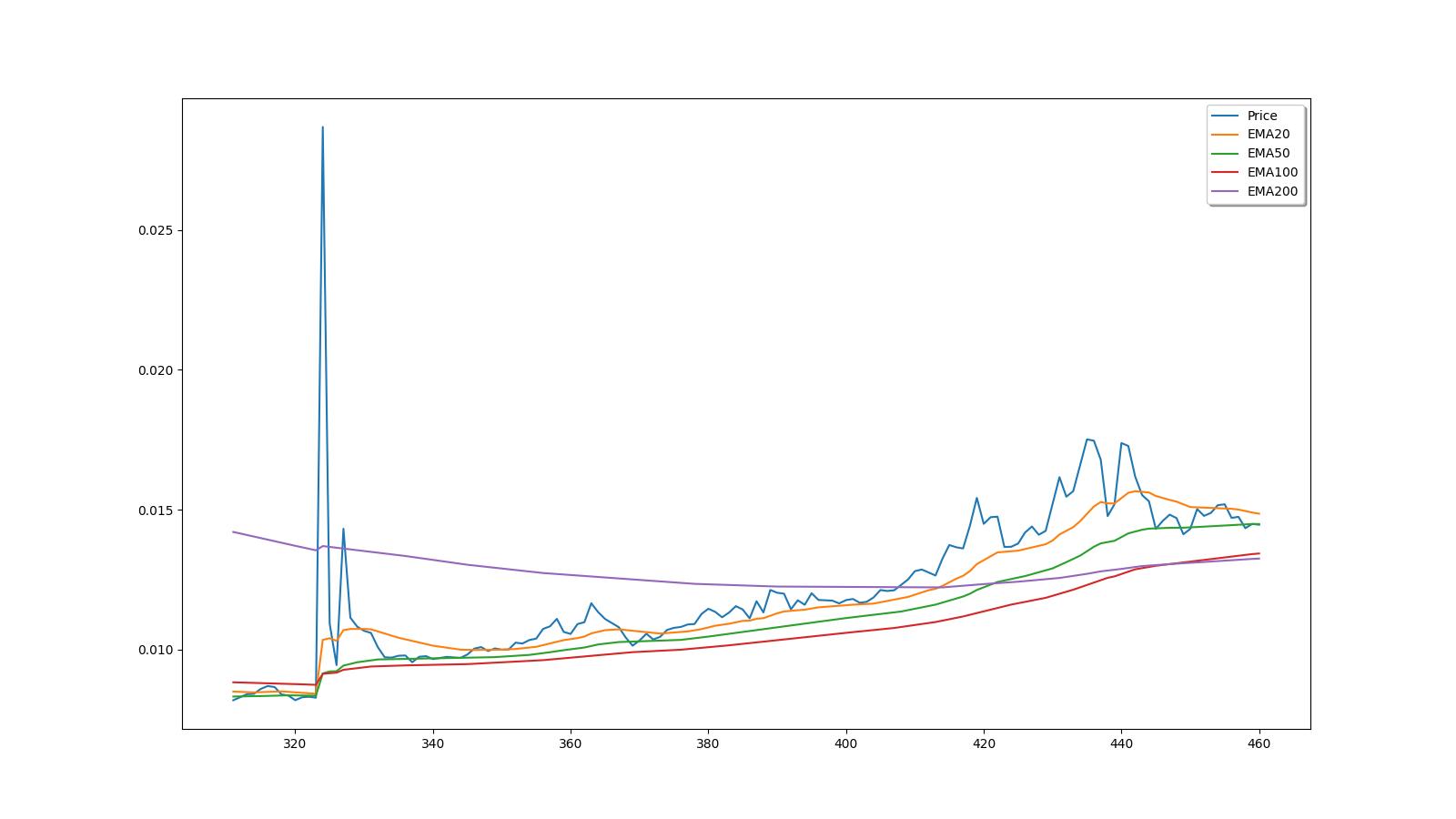 SWAP315 Exponential Moving Averages