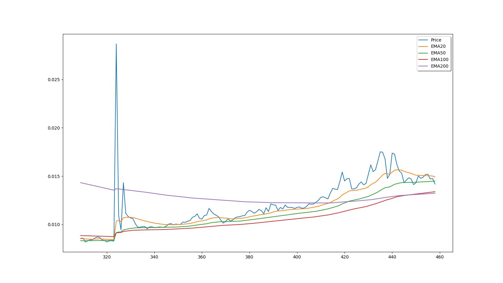 SWAP315 Exponential Moving Averages