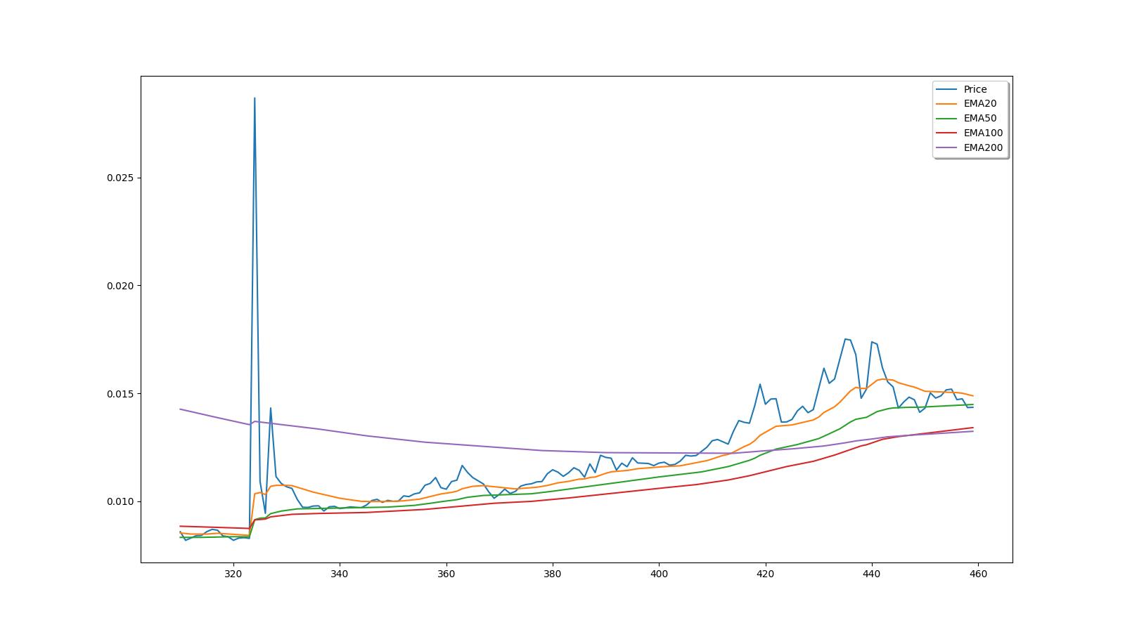 SWAP315 Exponential Moving Averages