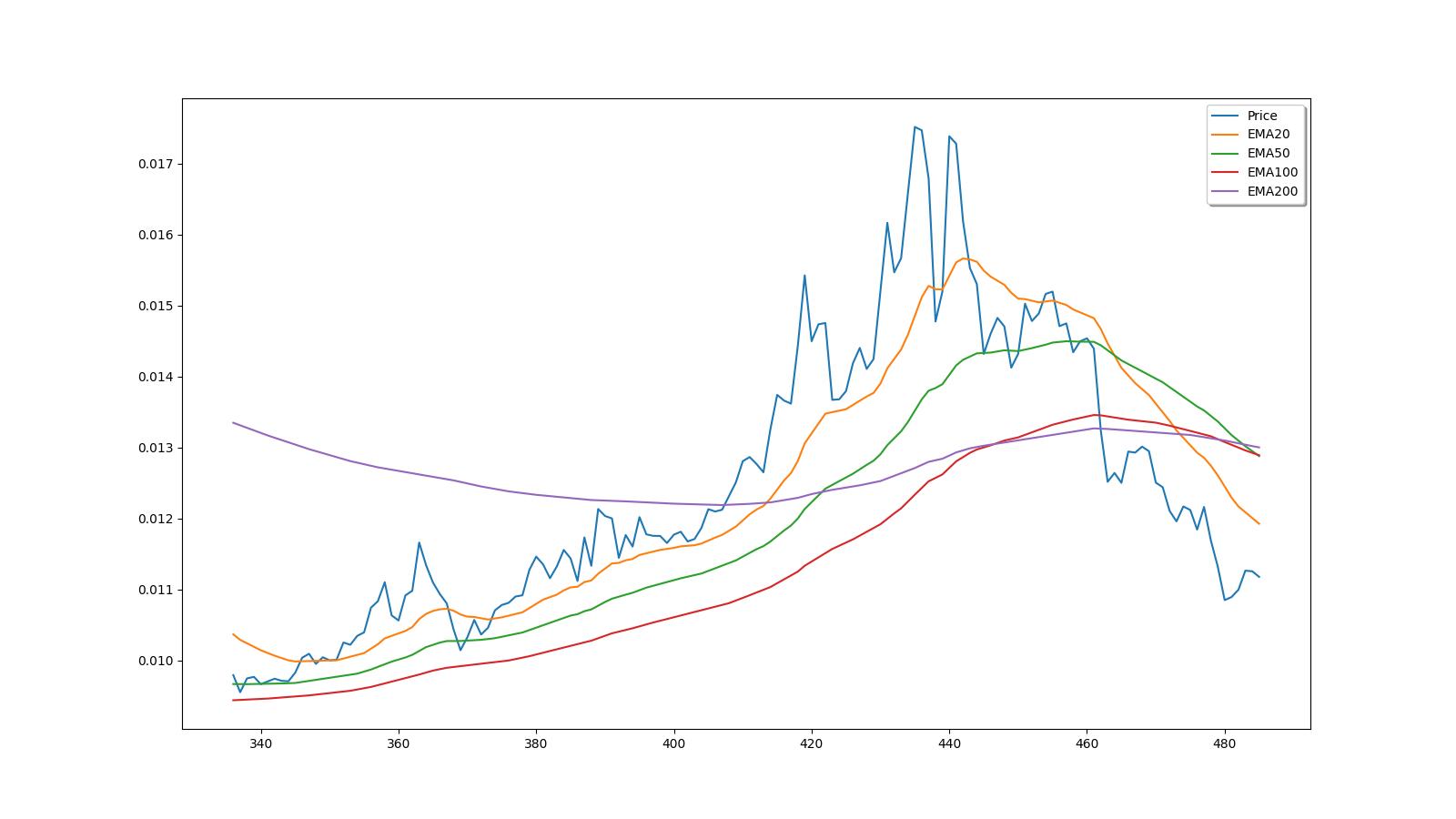 SWAP315 Exponential Moving Averages