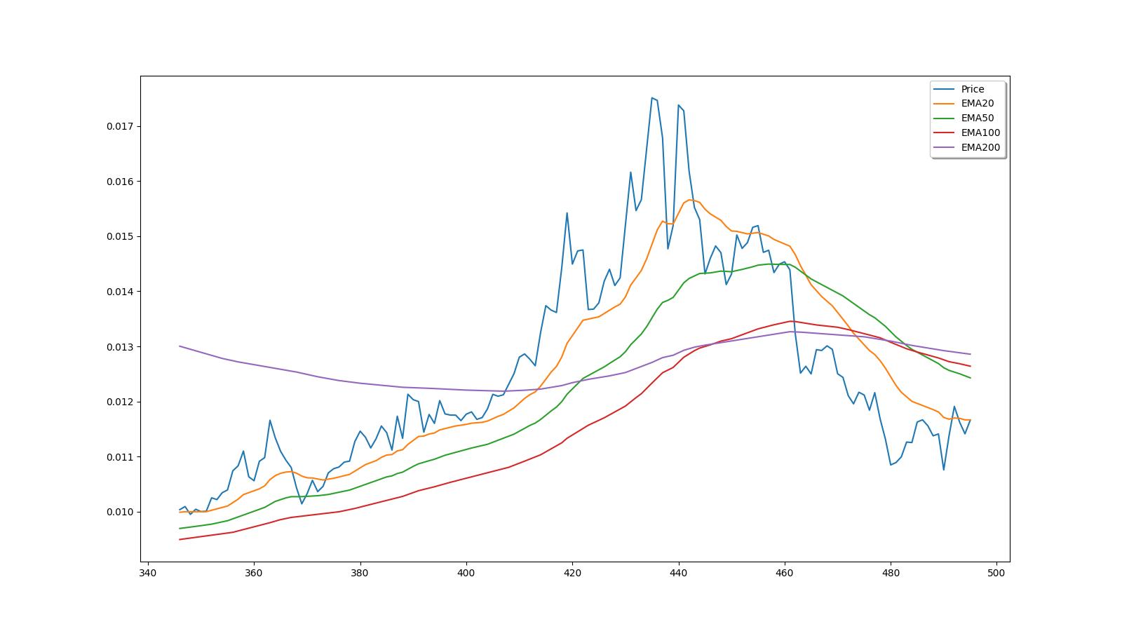 SWAP315 Exponential Moving Averages