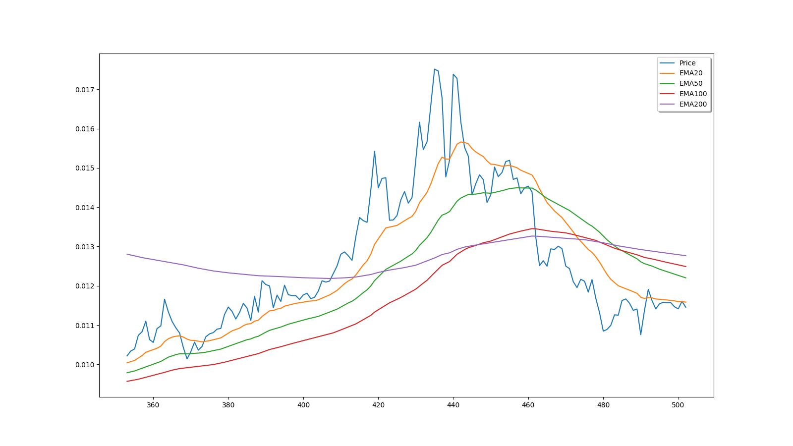 SWAP315 Exponential Moving Averages