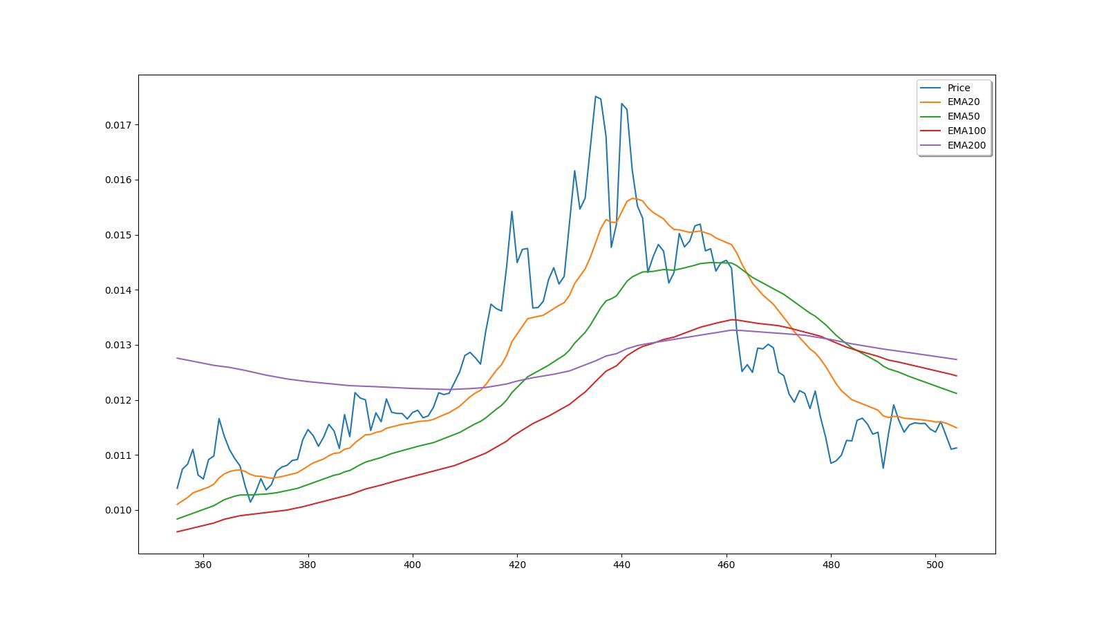 SWAP315 Exponential Moving Averages