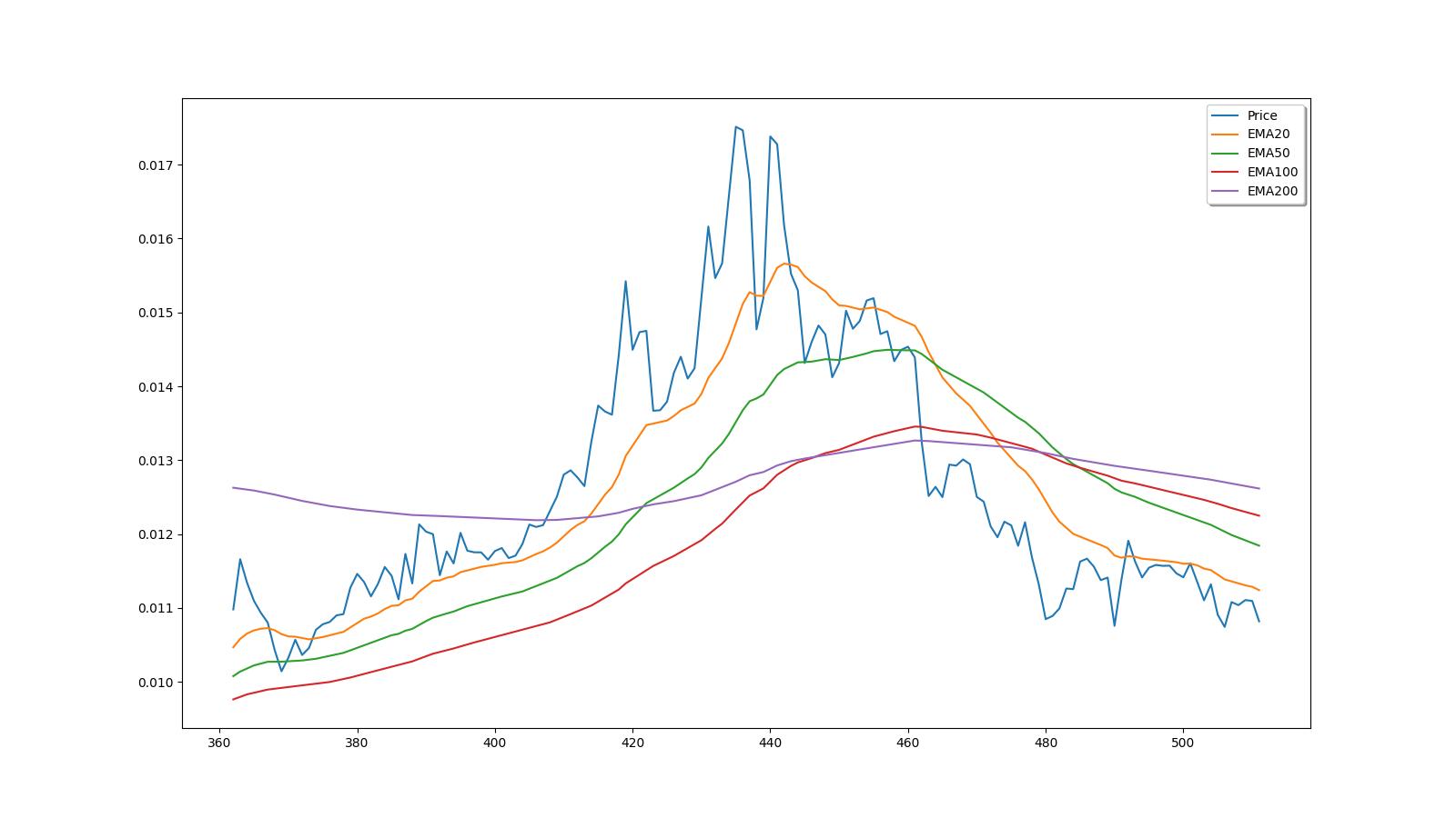 SWAP315 Exponential Moving Averages