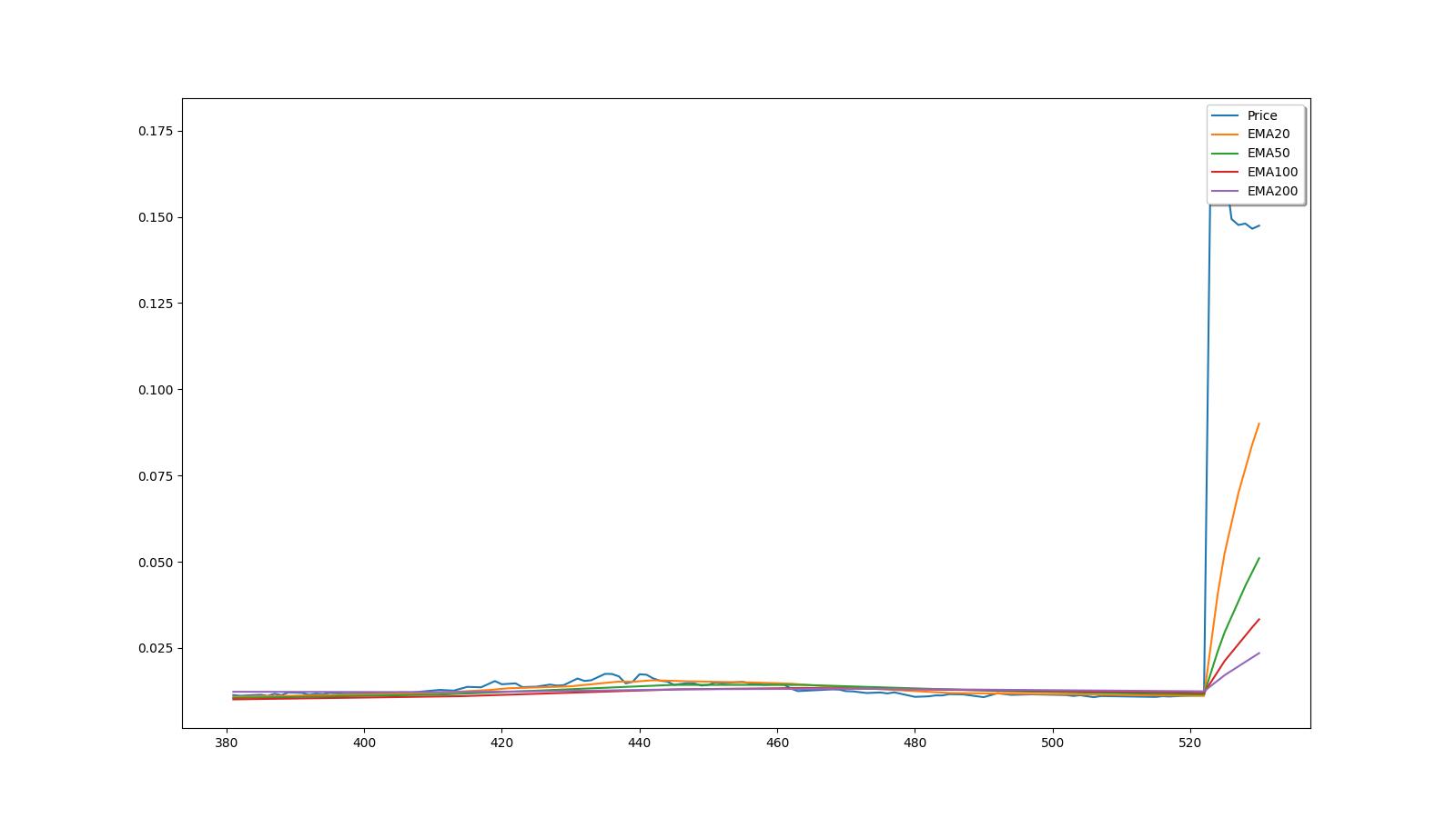 SWAP315 Exponential Moving Averages