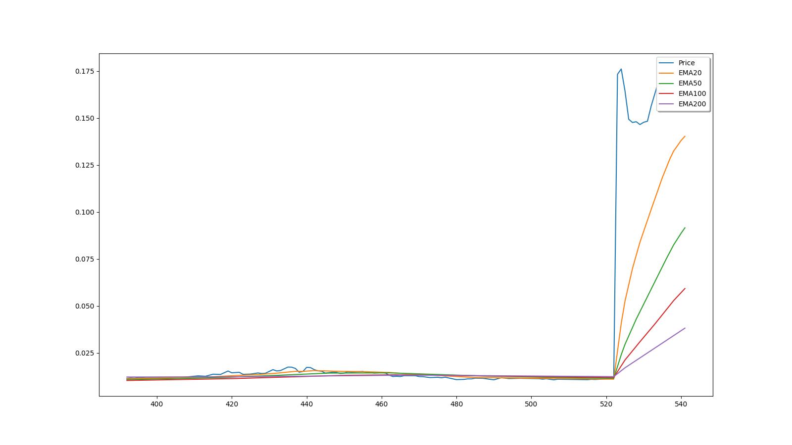 SWAP315 Exponential Moving Averages