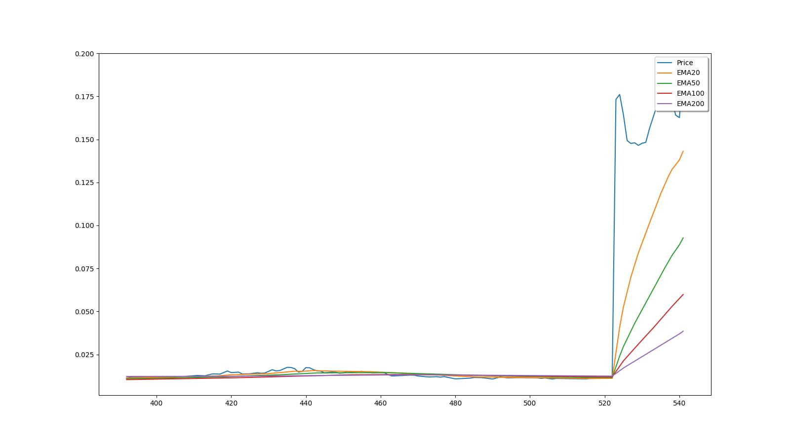 SWAP315 Exponential Moving Averages