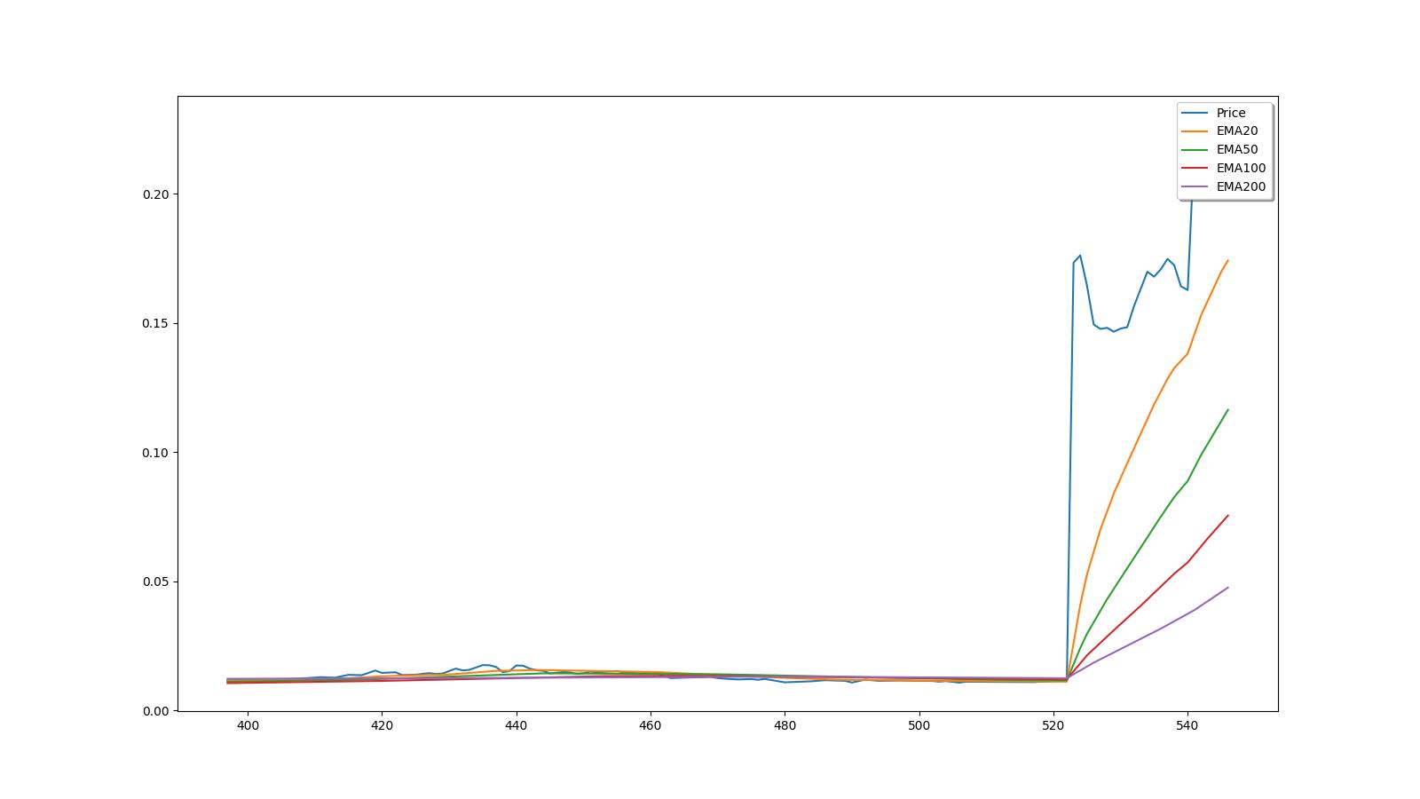SWAP315 Exponential Moving Averages