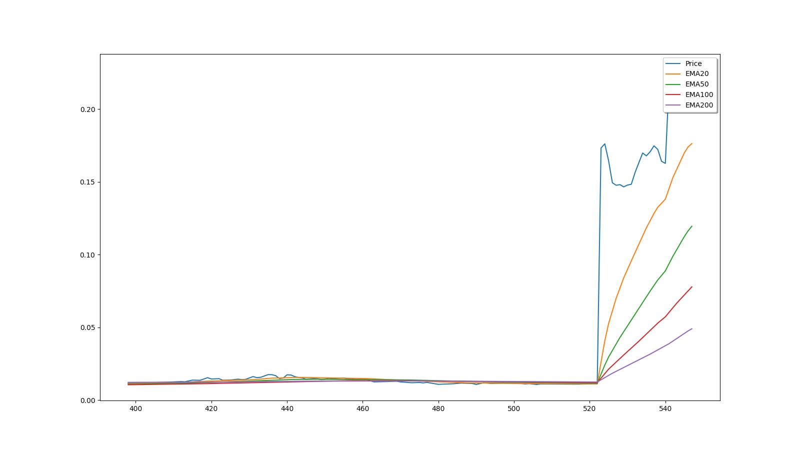 SWAP315 Exponential Moving Averages