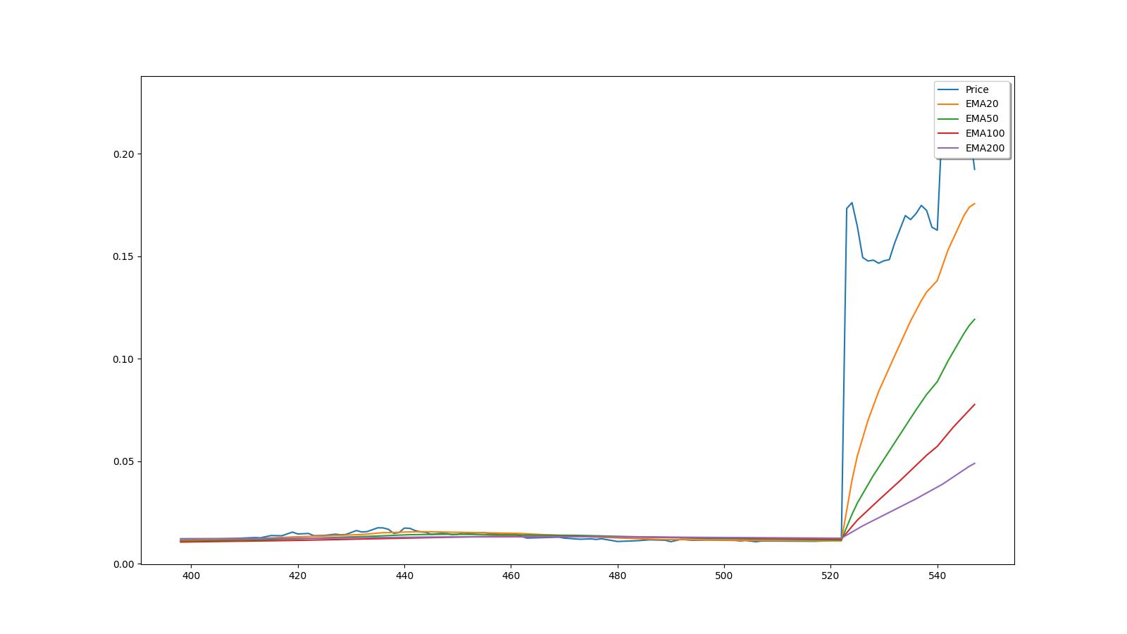 SWAP315 Exponential Moving Averages