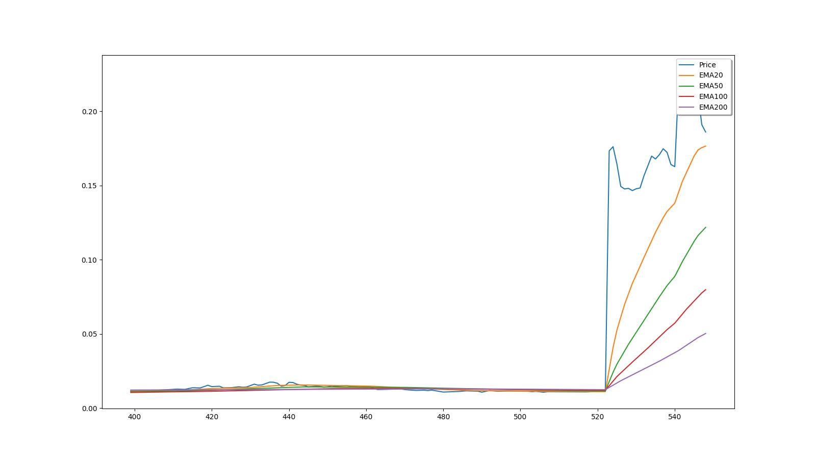 SWAP315 Exponential Moving Averages