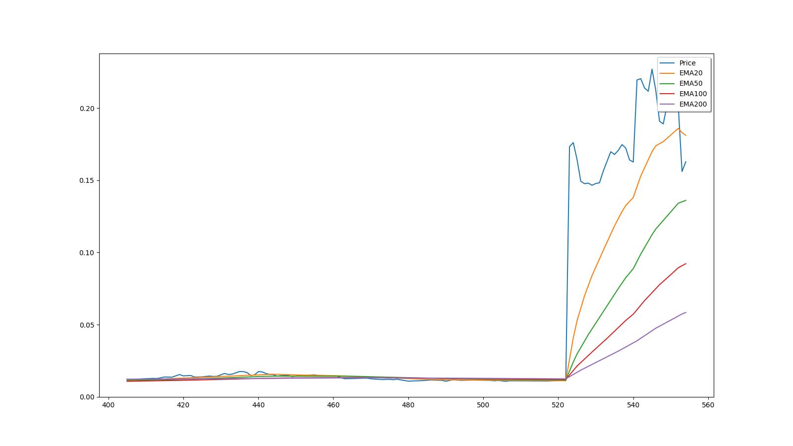 SWAP315 Exponential Moving Averages