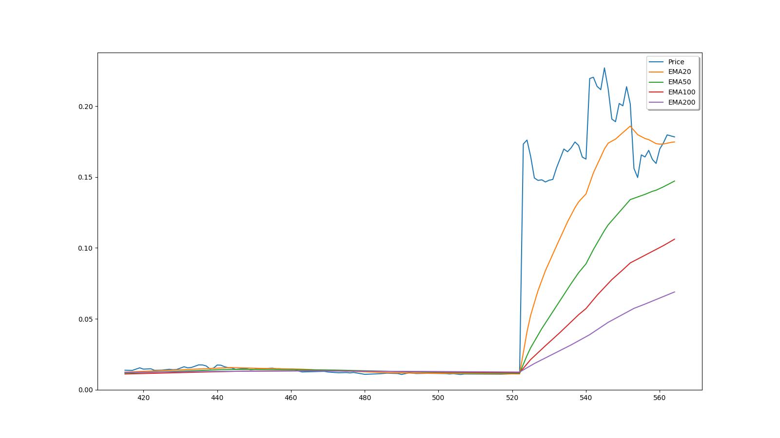 SWAP315 Exponential Moving Averages
