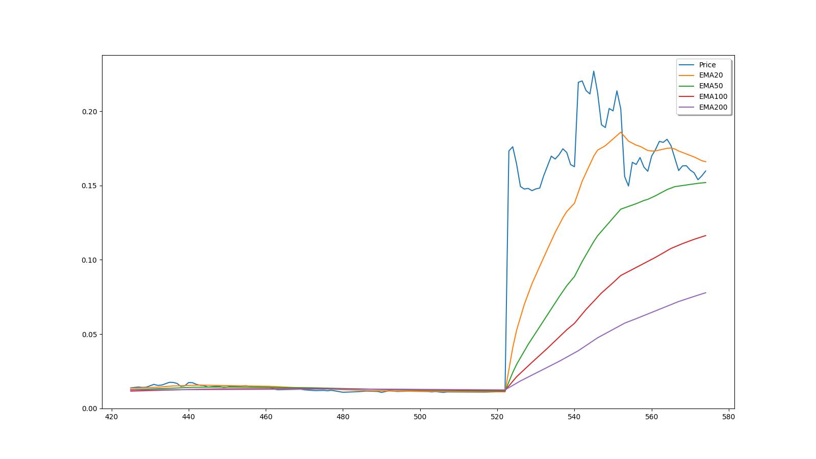 SWAP315 Exponential Moving Averages