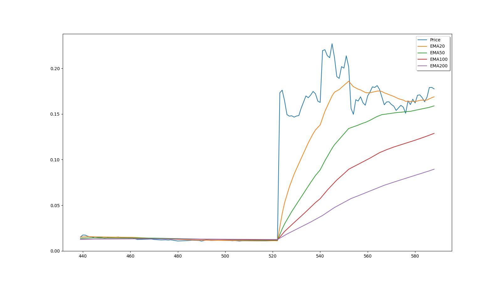 SWAP315 Exponential Moving Averages