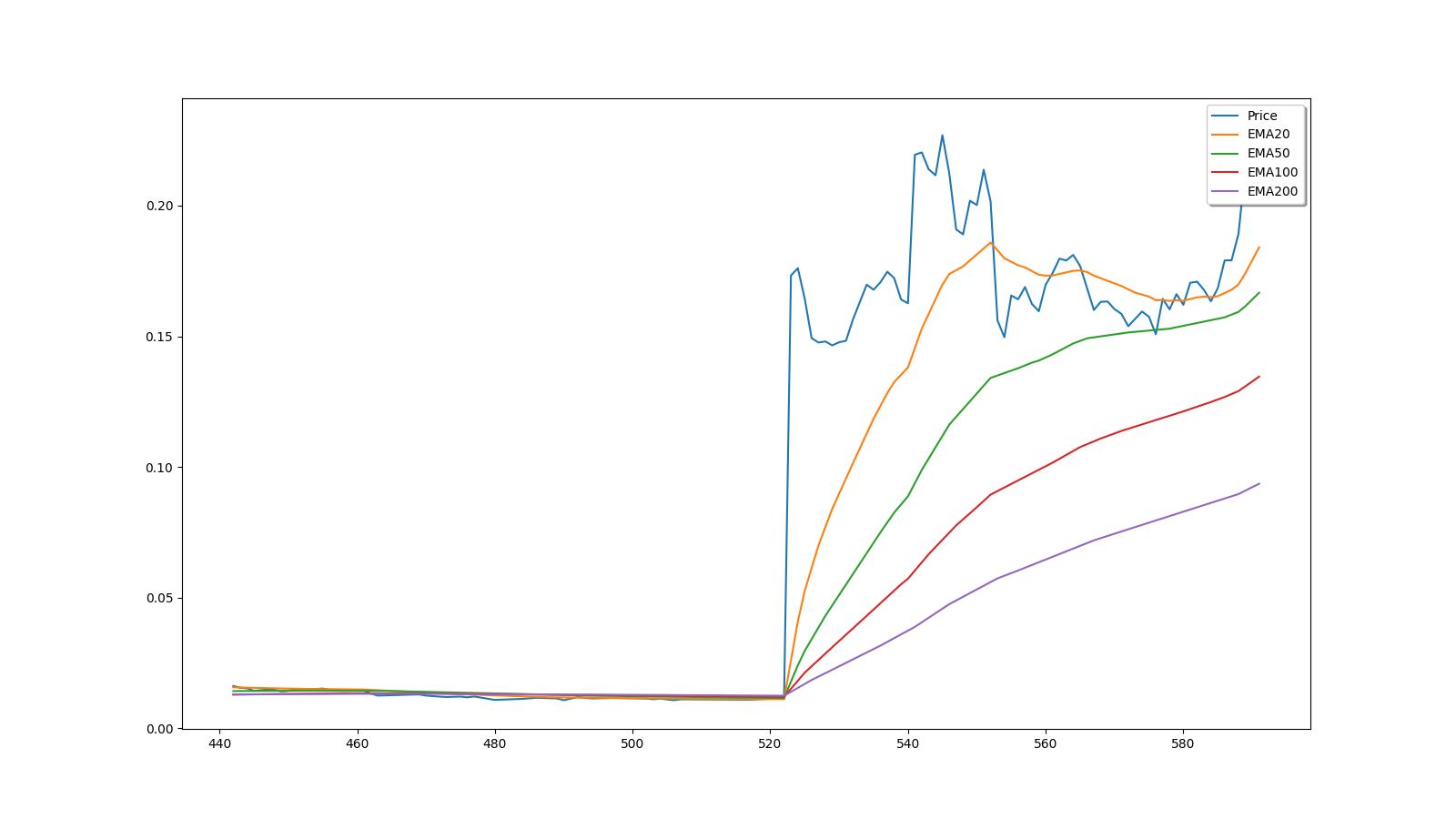 SWAP315 Exponential Moving Averages