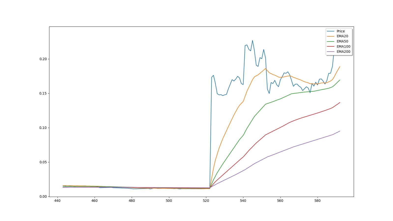 SWAP315 Exponential Moving Averages