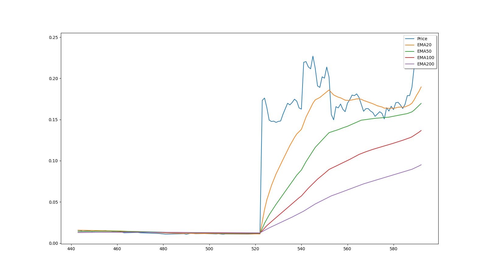 SWAP315 Exponential Moving Averages