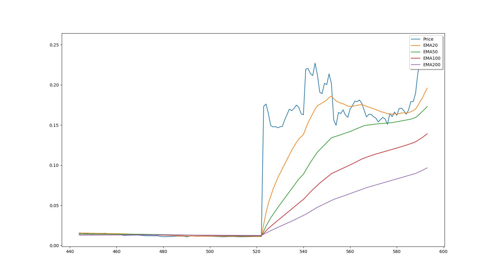 SWAP315 Exponential Moving Averages
