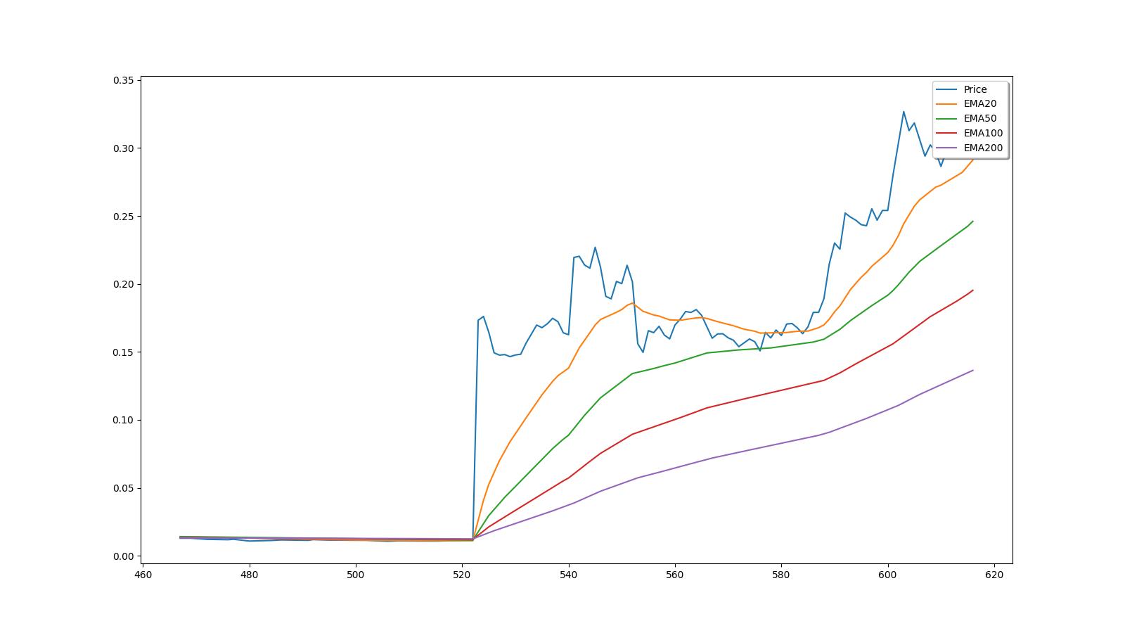 SWAP315 Exponential Moving Averages