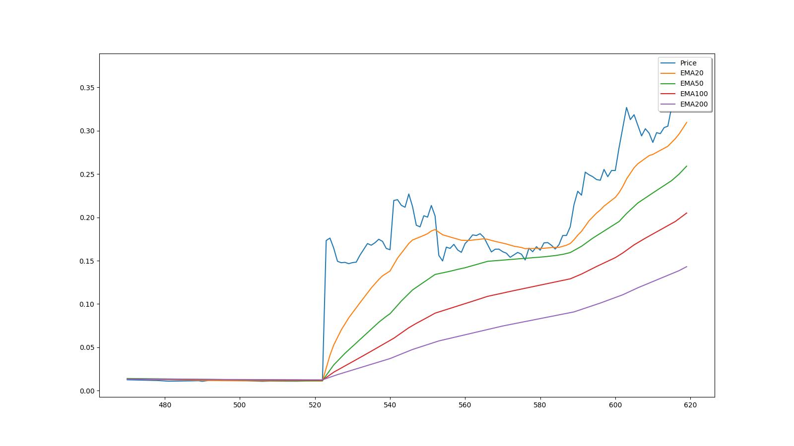 SWAP315 Exponential Moving Averages