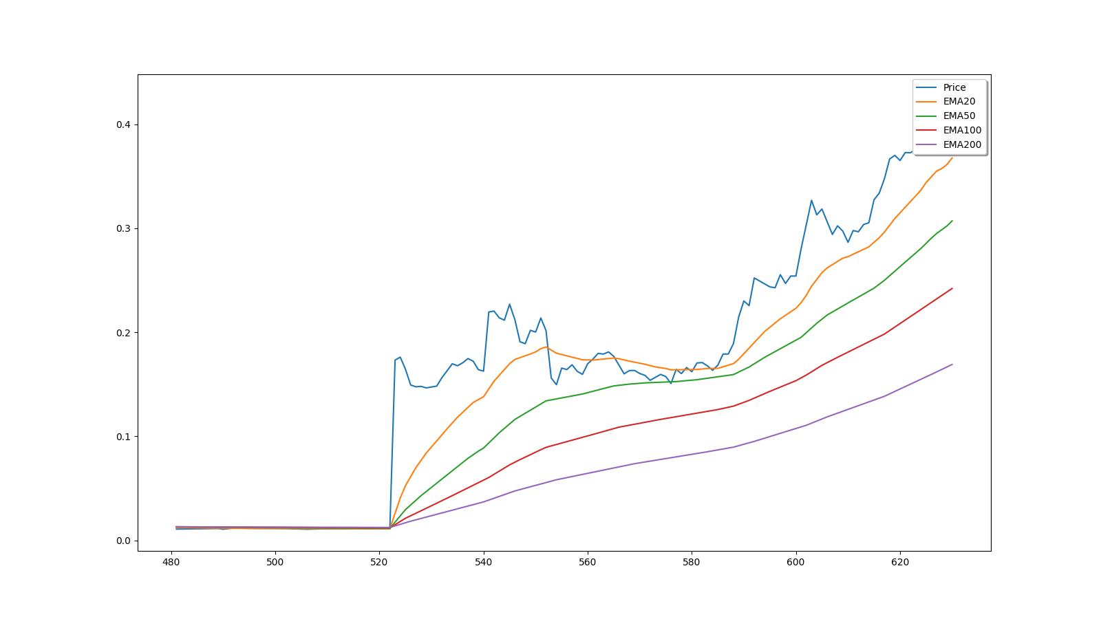 SWAP315 Exponential Moving Averages