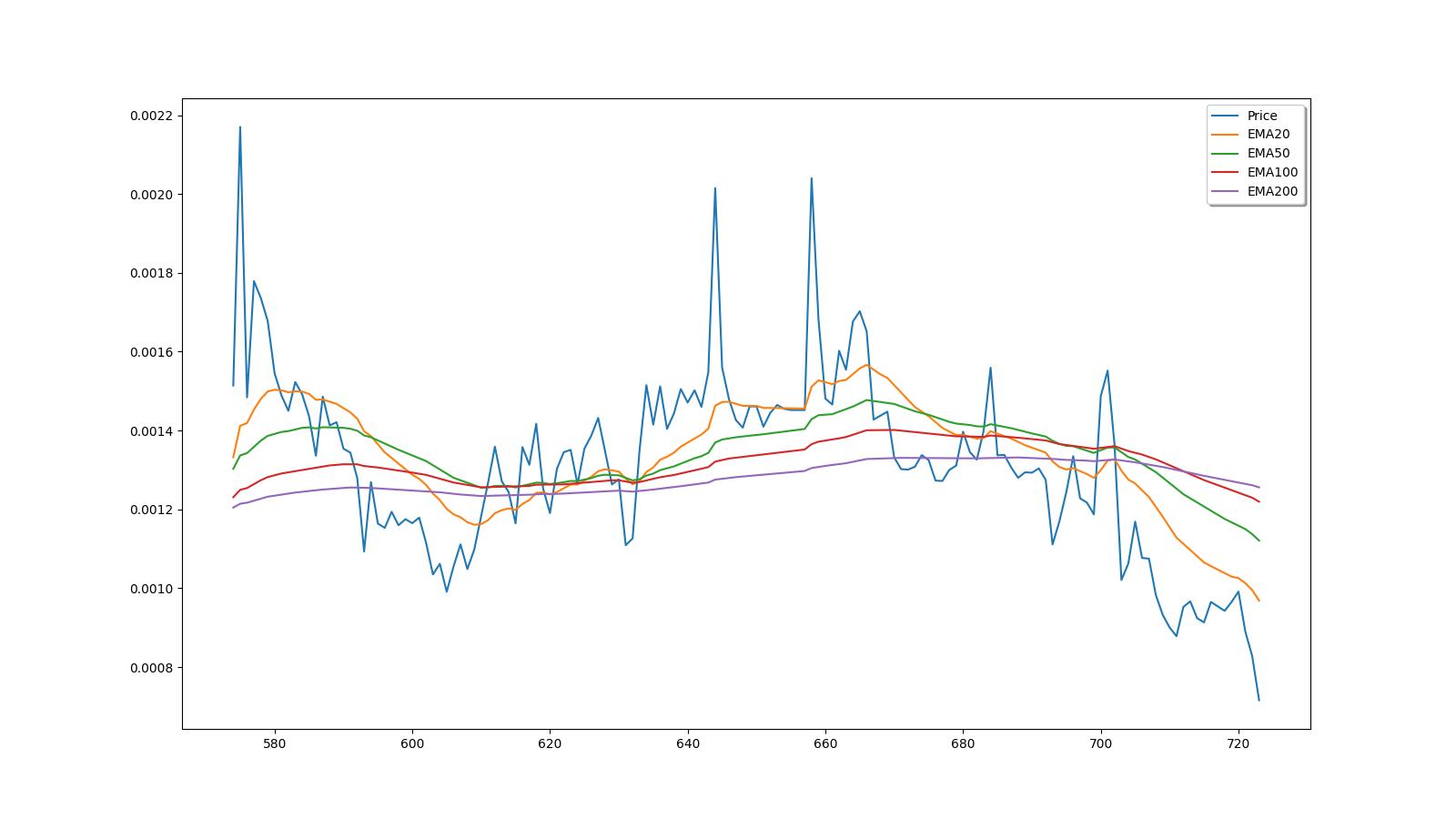 Swaperry Exponential Moving Averages