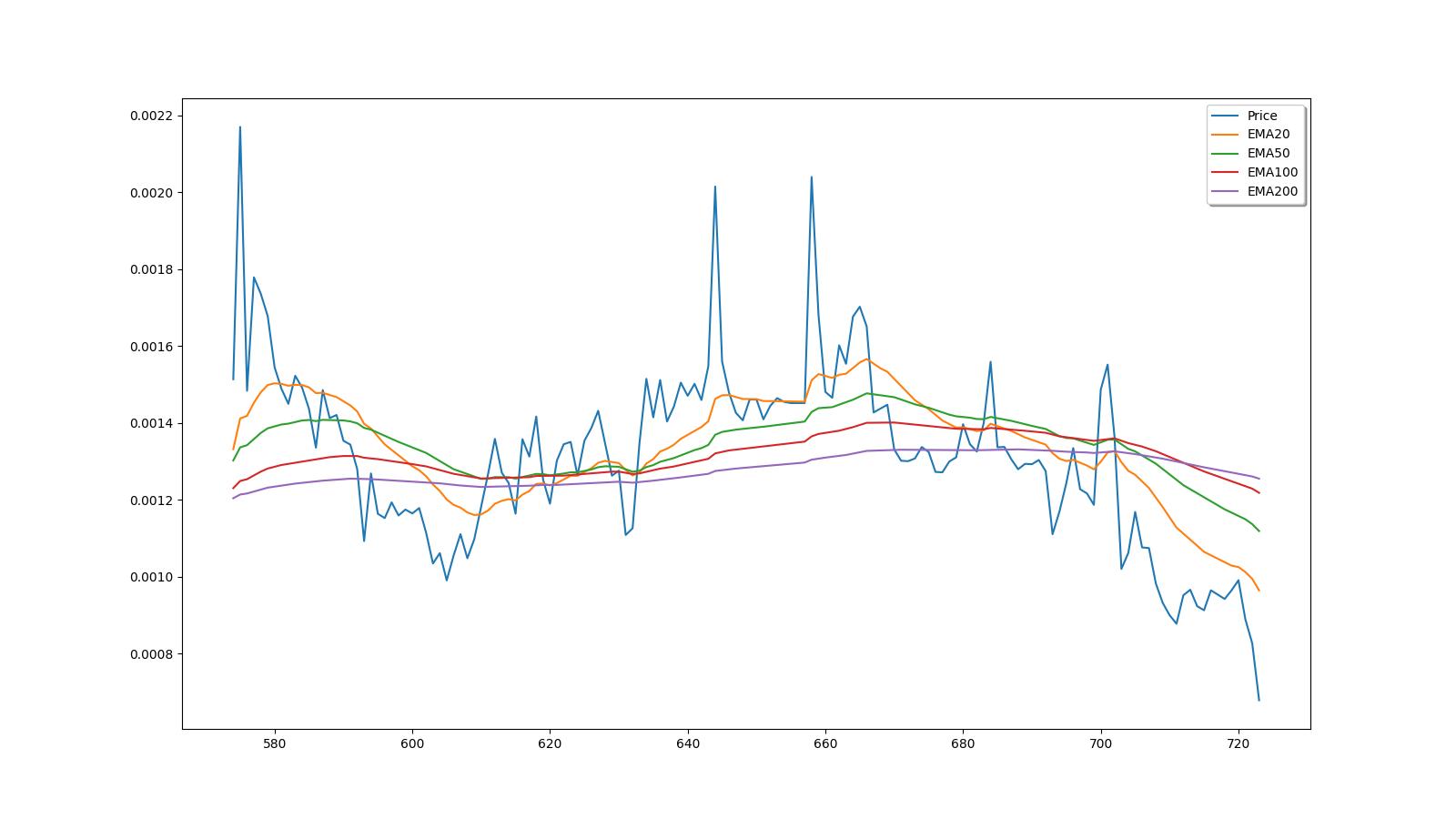 Swaperry Exponential Moving Averages