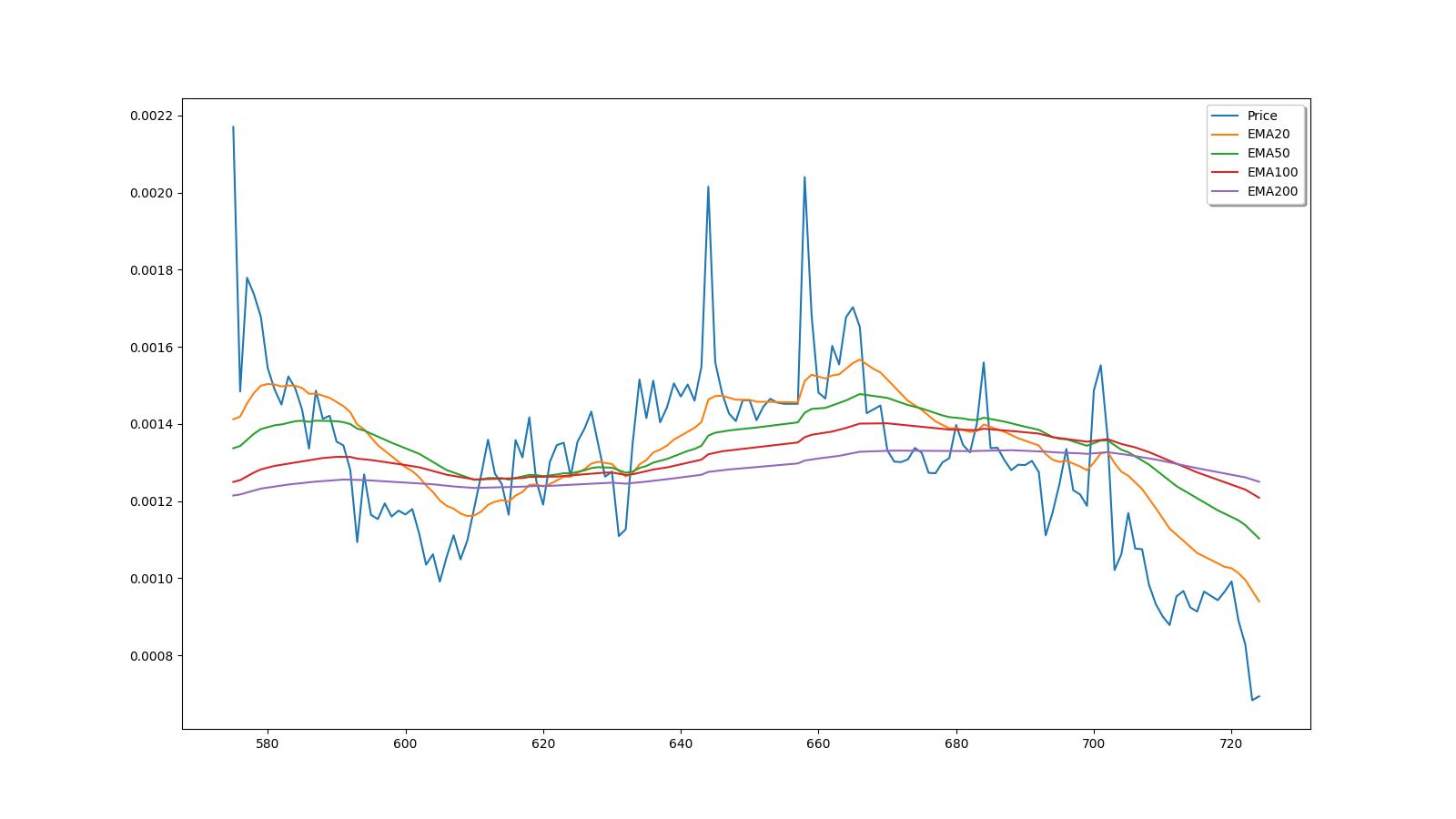 Swaperry Exponential Moving Averages