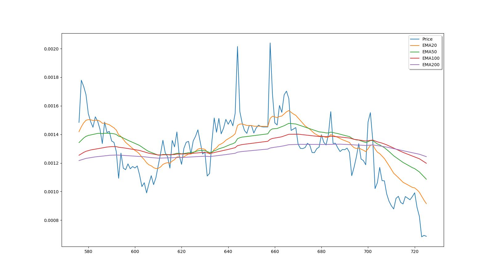 Swaperry Exponential Moving Averages
