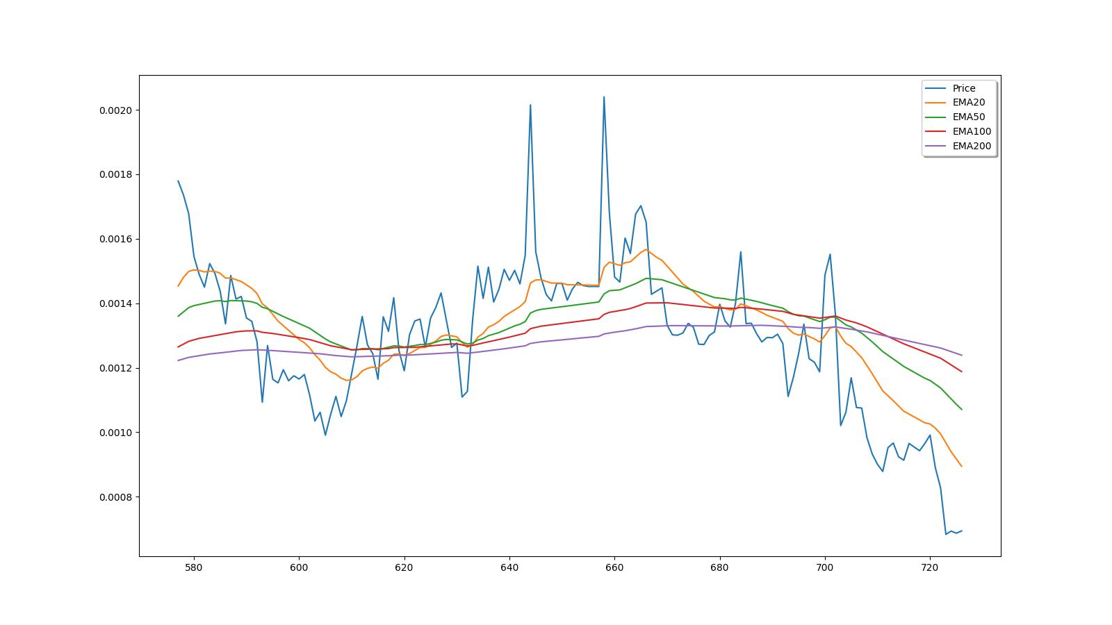 Swaperry Exponential Moving Averages