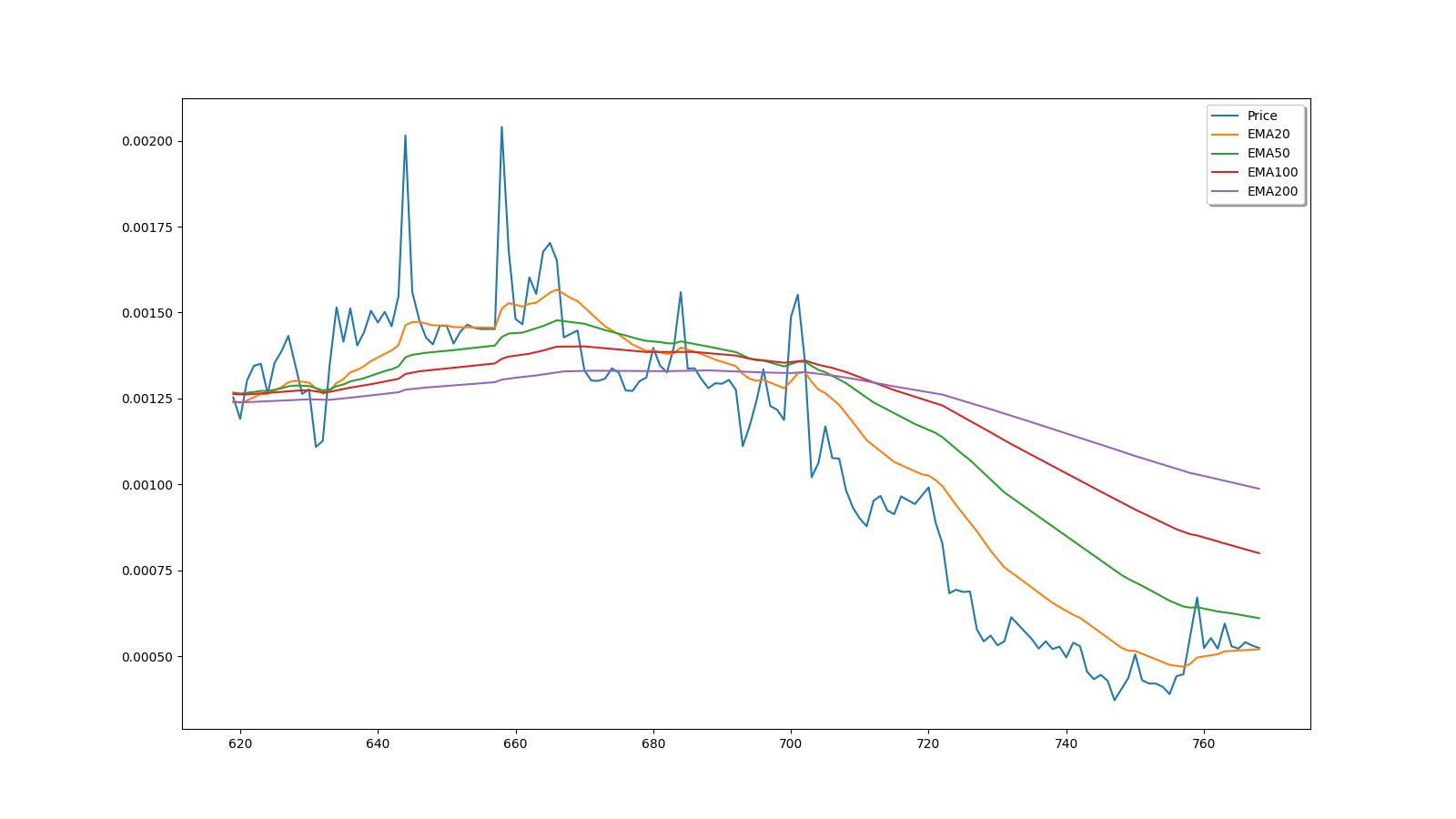 Swaperry Exponential Moving Averages