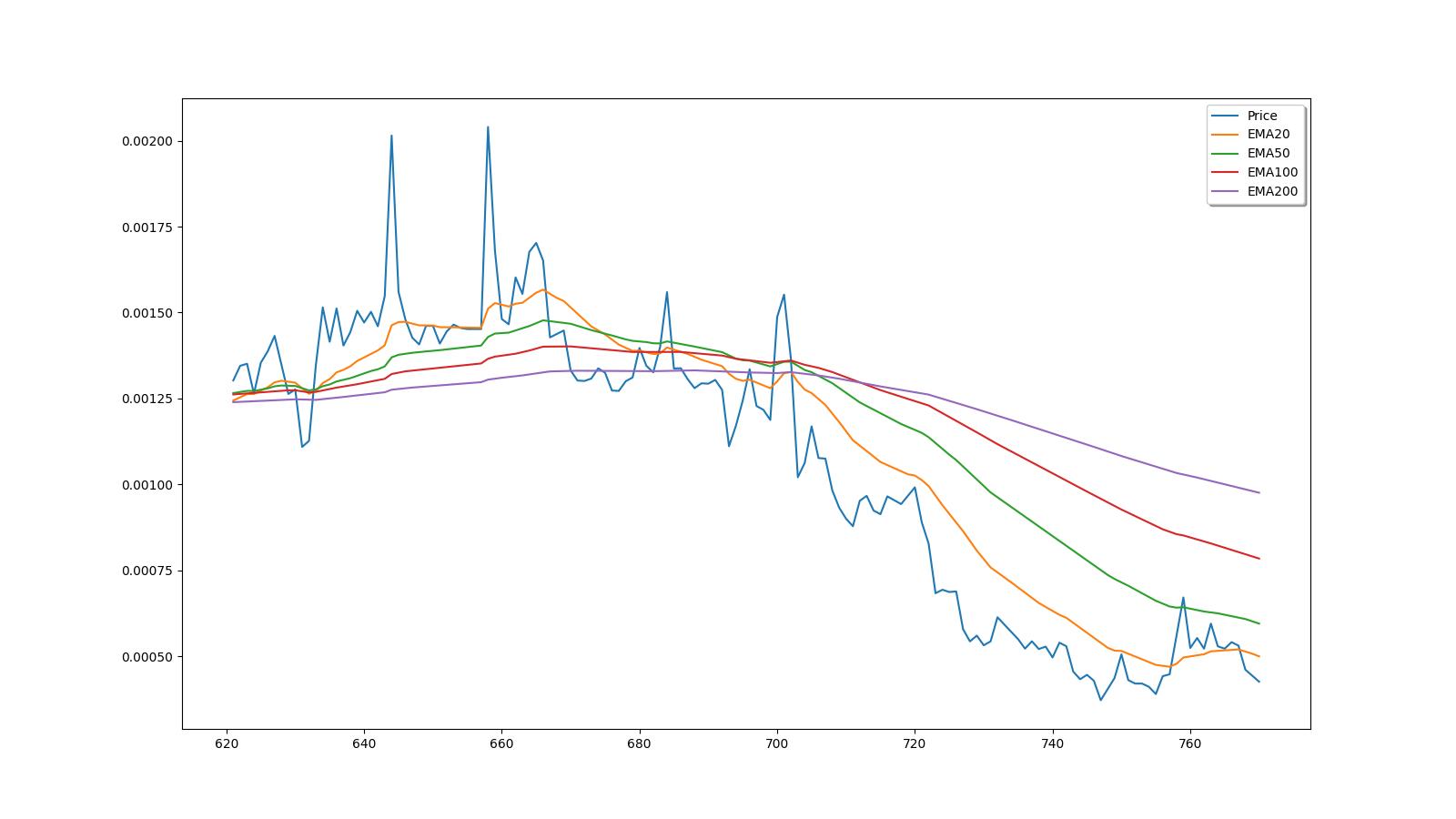 Swaperry Exponential Moving Averages