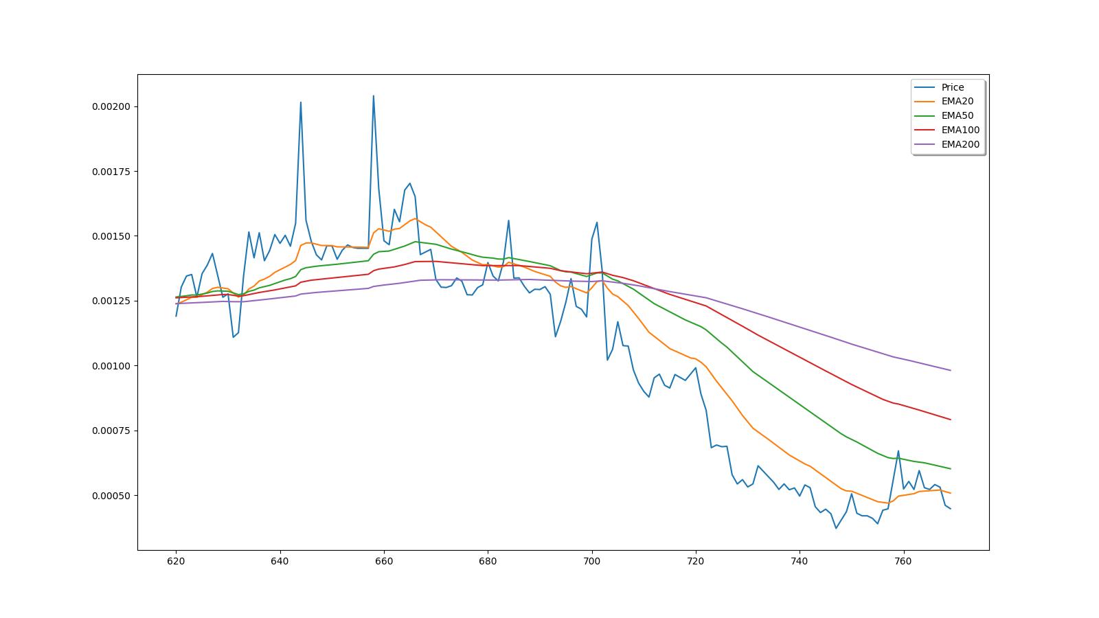 Swaperry Exponential Moving Averages
