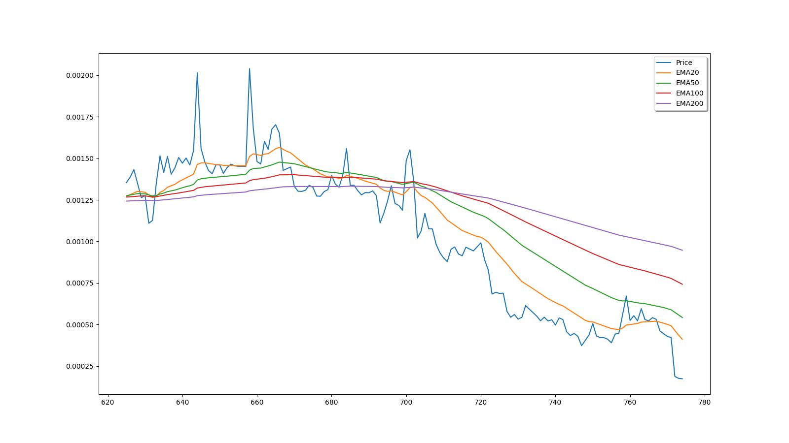 Swaperry Exponential Moving Averages