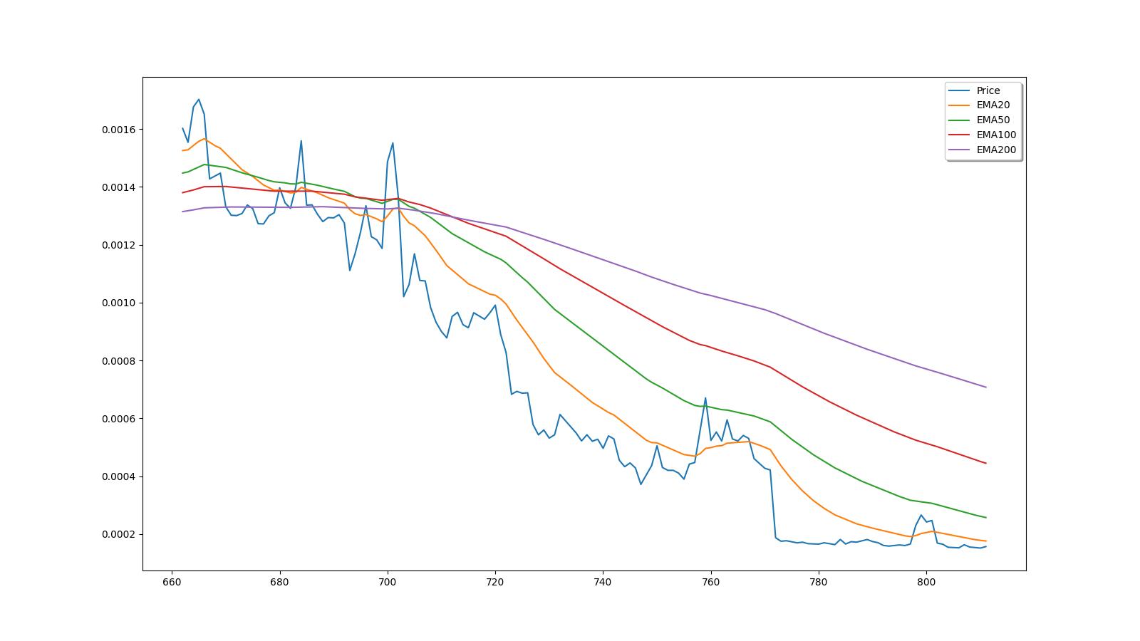 Swaperry Exponential Moving Averages
