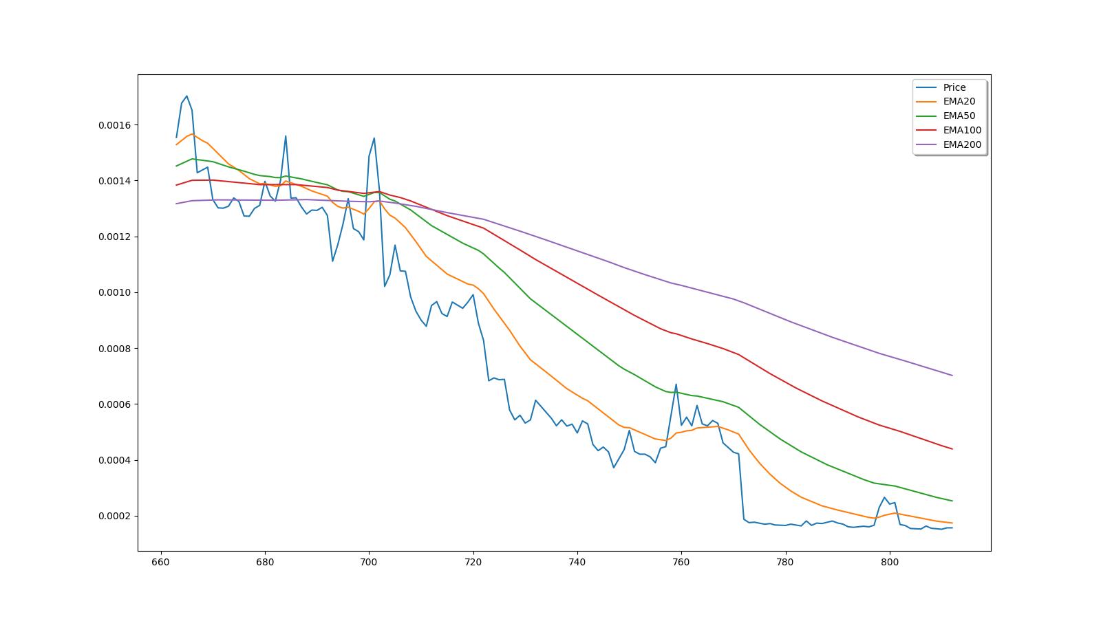 Swaperry Exponential Moving Averages