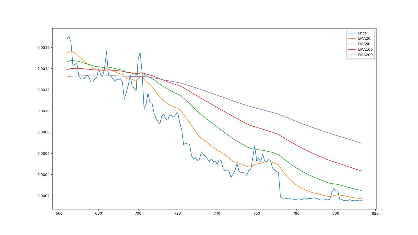 Swaperry Exponential Moving Averages