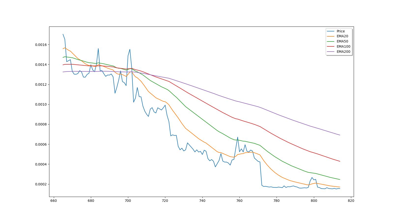 Swaperry Exponential Moving Averages
