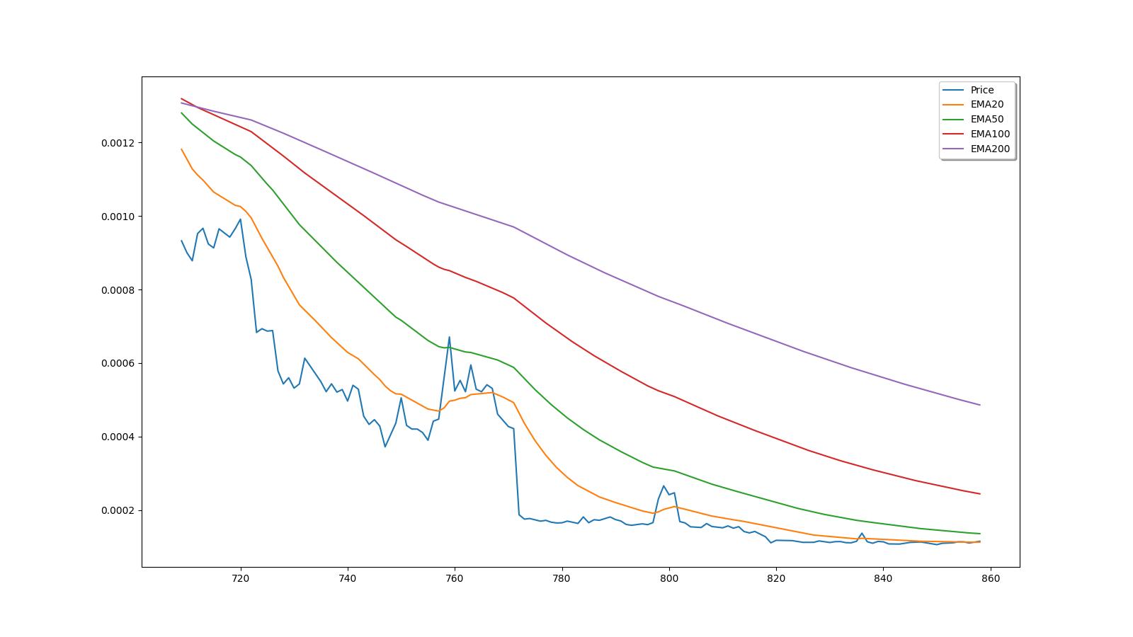 Swaperry Exponential Moving Averages