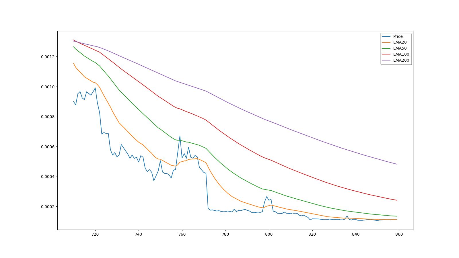 Swaperry Exponential Moving Averages