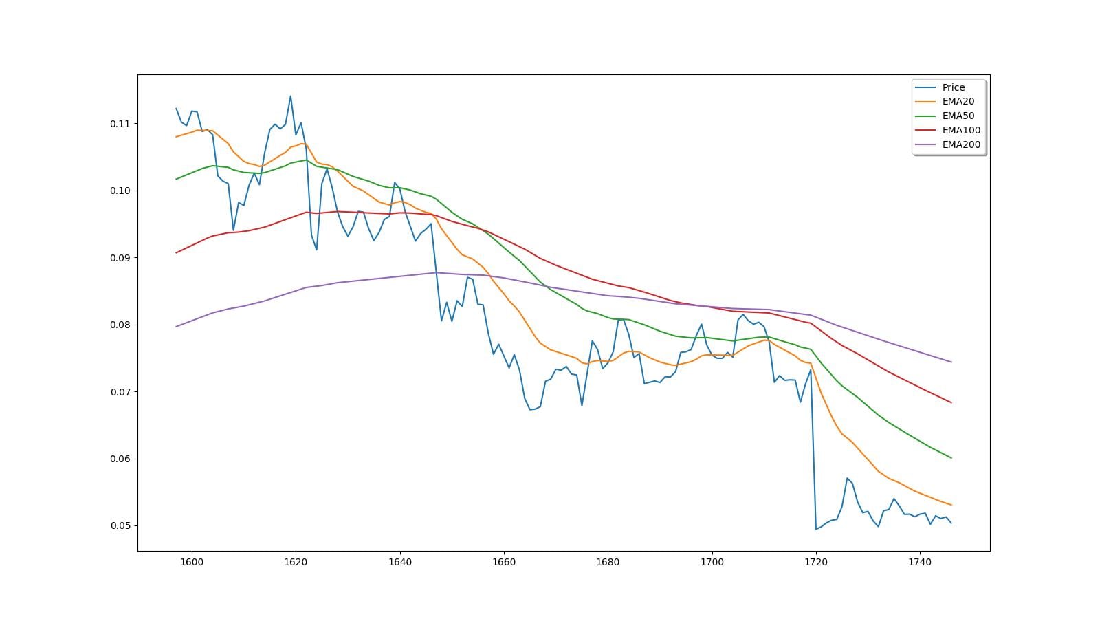 Swapfolio Exponential Moving Averages