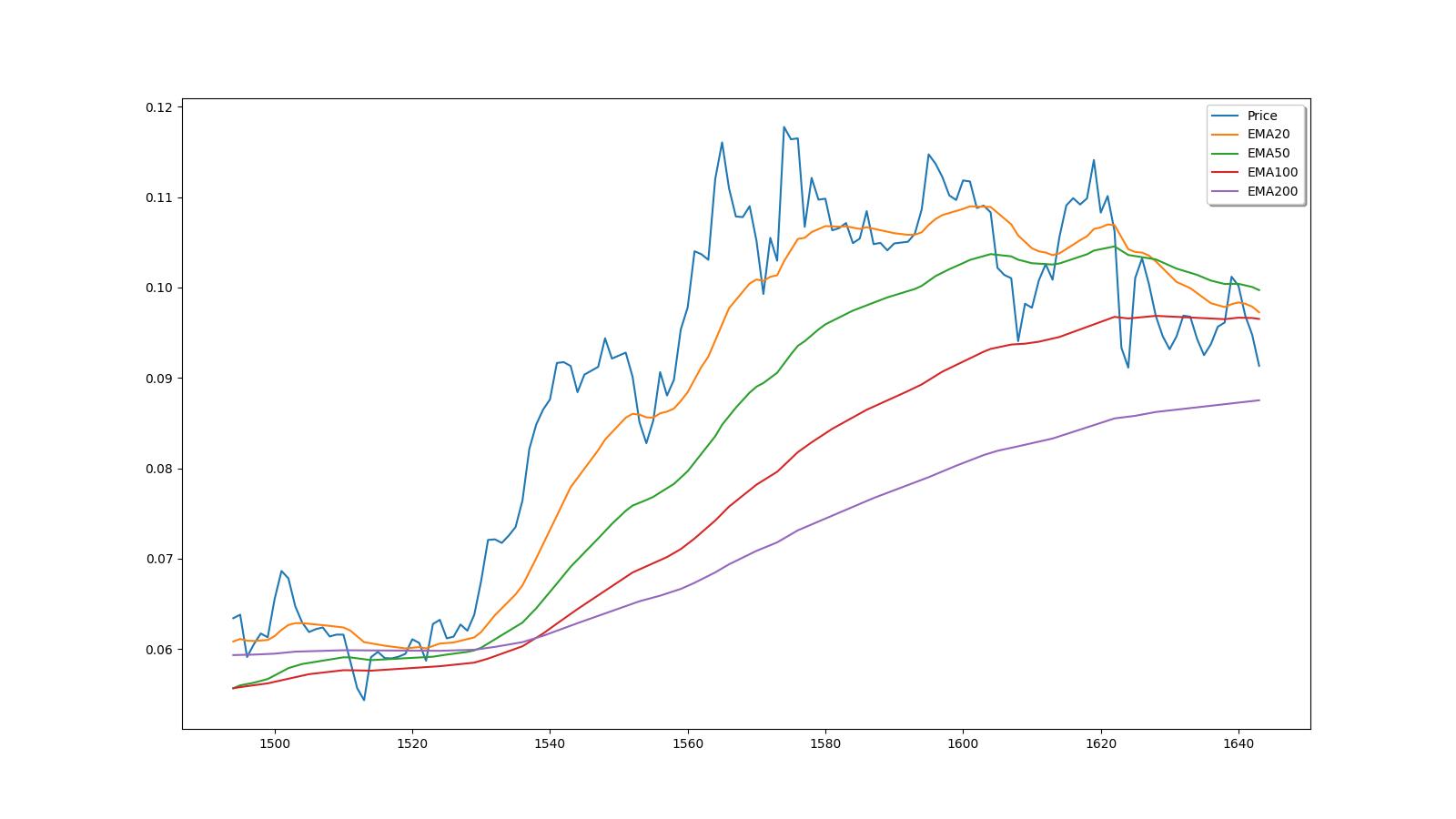 Swapfolio Exponential Moving Averages