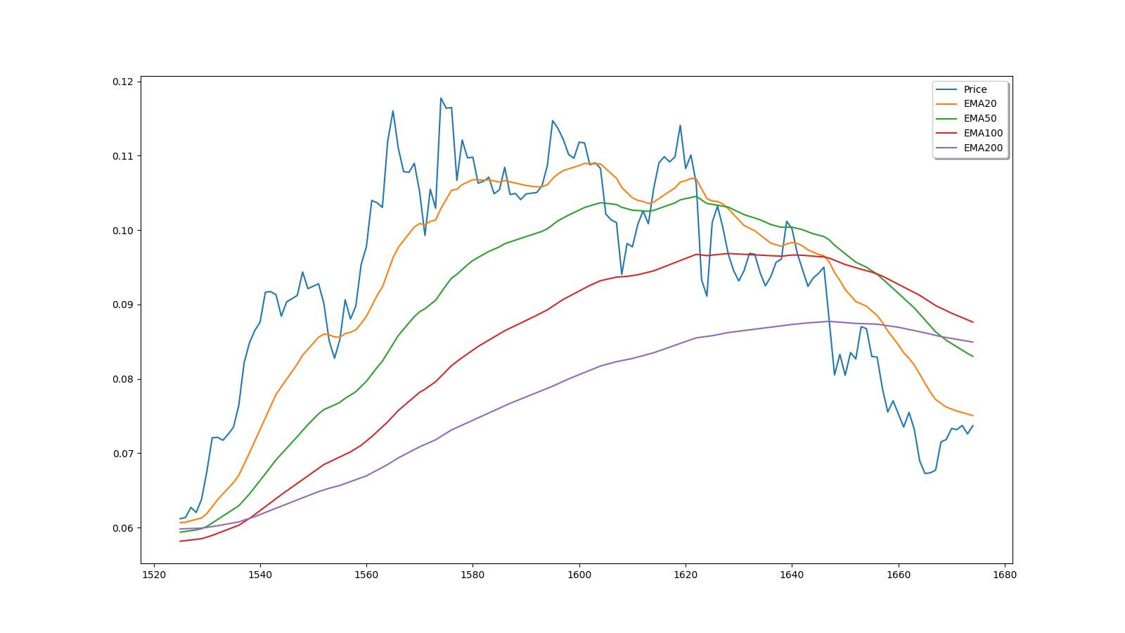 Swapfolio Exponential Moving Averages